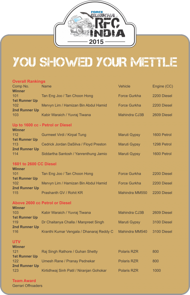 RFC India 2015 – Cougar Motorsport